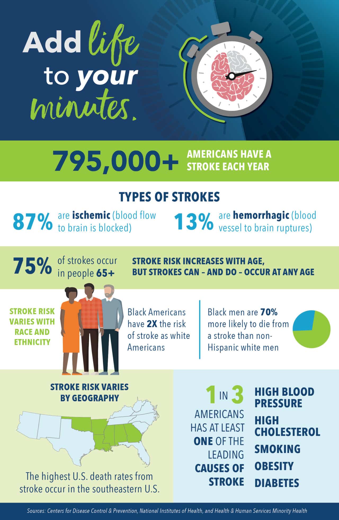 Stroke Demographics: Who Is Most at Risk and Why? - FMOL Health